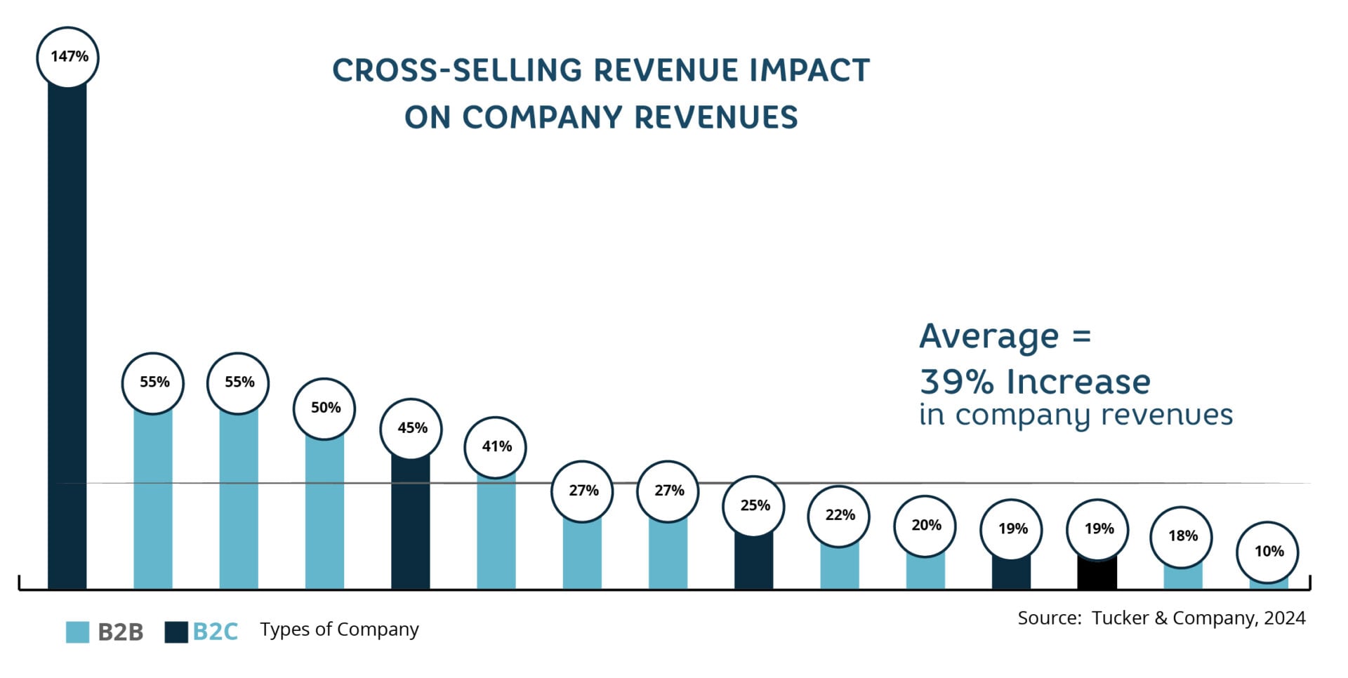 How CX drives Cross-selling Revenues – 2024 Benchmark | CustomerThink