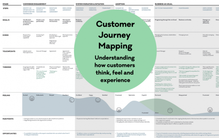 Customer Journey Mapping – Understanding How Customers Think, Feel and ...