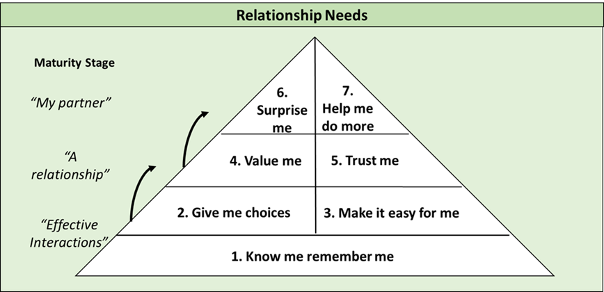 Why EX is Like CX: The Seven Universal Needs of Employees and Customers ...