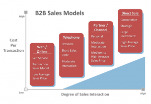 How the Choice of Sales Model Can Make or Break Your Company ...