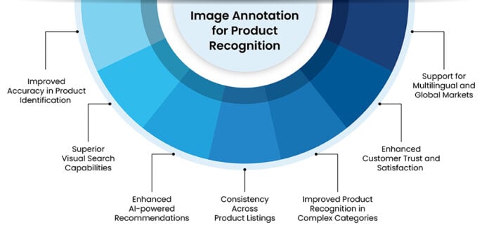 Image Annotation Techniques for Enhanced Product Recognition ...